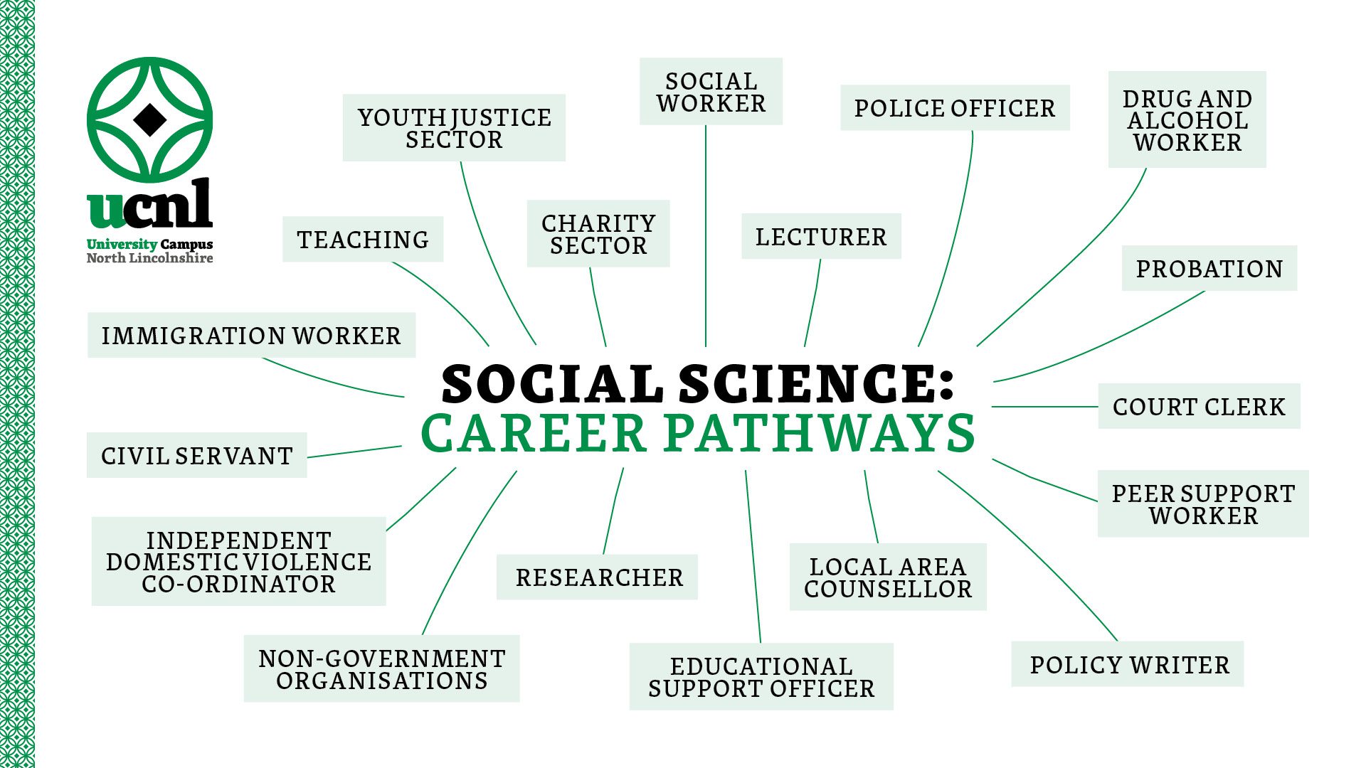 University Campus North Lincolnshire – Social Science courses and ...